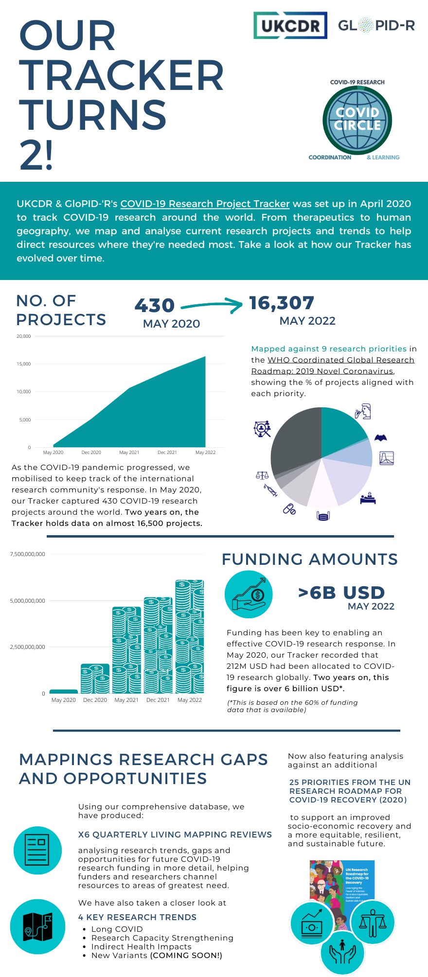 Behind the Data: our COVID-19 Research Project Tracker in Focus | UKCDR
