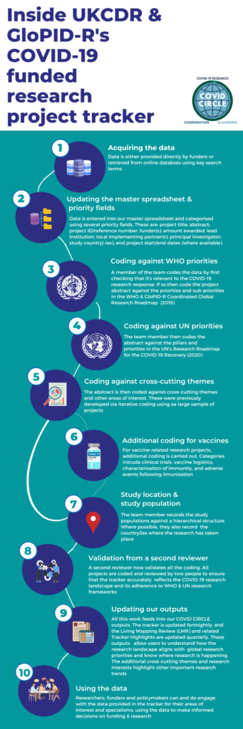 Behind the Data: our COVID-19 Research Project Tracker in Focus | UKCDR